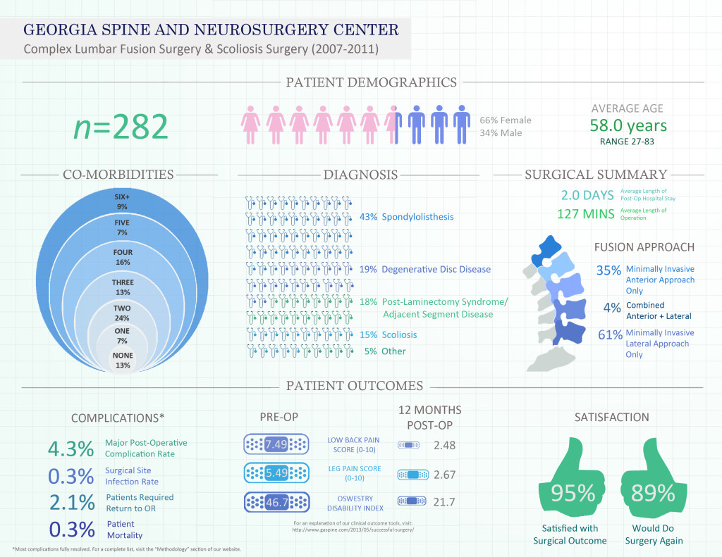 Infographic - Georgia Spine & Neurosurgery Center